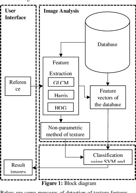 Figure 1 From Cbir Features Extraction With Glcm Hc And Hog Using Svm