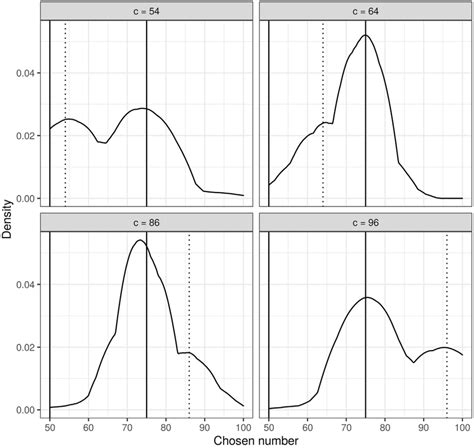 Density Of Choices In Main Treatment Note The Figure Shows The
