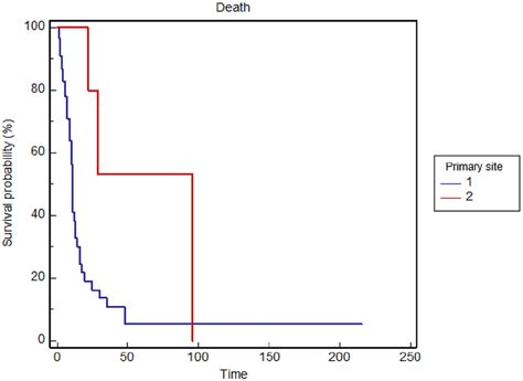 Overall Survival Stratified By Primary Tumor Location 1 Lung Versus Download Scientific