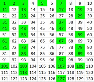 VBA Function In Excel To Check Prime Numbers Useful Code