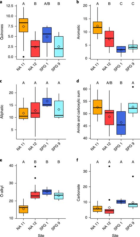 Box Plots Showing The Variability In The Relative Abundance Of Download Scientific Diagram