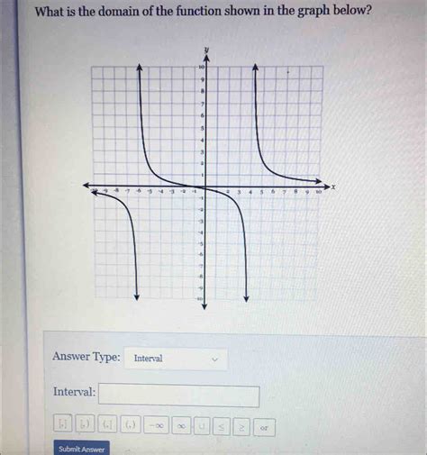 solved what is the domain of the function shown in the graph below