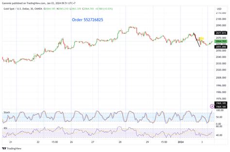 OANDA XAUUSD Chart Image By Gammie TradingView