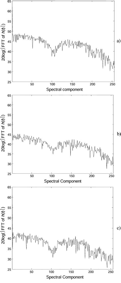 Module Of The Fft Of The Impulse Response Estimate Of A Tungsten Oxide
