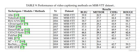 深度学习神经网络学习笔记 多模态方向 04 Video Description A Survey Of Methods Datasets