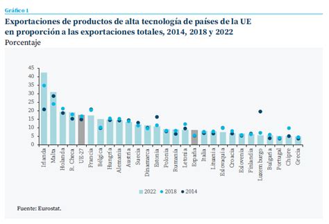 Las Exportaciones Españolas De Productos De Alta Tecnología Evolución