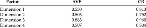 Composite Reliability Cr The Square Root Of The Average Variance