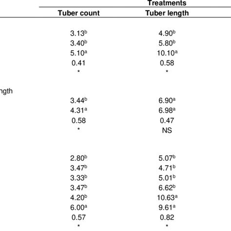 Effects Of Npk Fertilizer Rates And Vine Cutting Length On The Yield