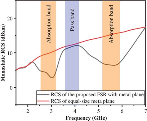 Comparison Of Monostatic Rcs Between The Fsr And Equal‐sized Metal Download Scientific Diagram