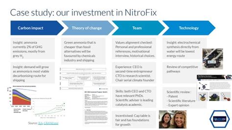 The Lp Deck Zero Carbon Capital Used To Reach Third Close On Its 37 Million Hardware And