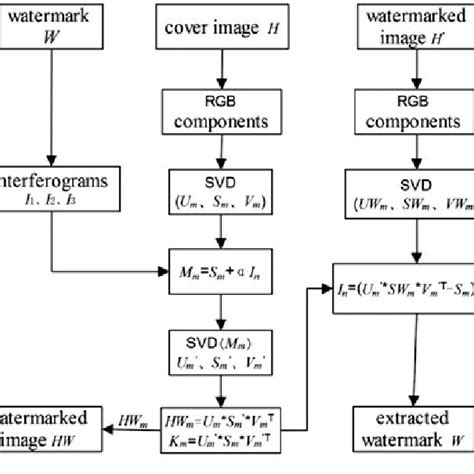 schematic diagram of the proposed digital watermarking scheme