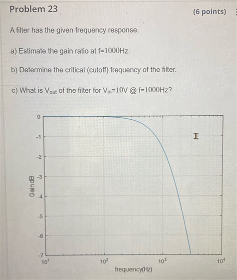 [solved] a filter has the given frequency response a estimate the