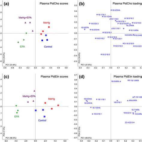 Pca Scores And Loadings Plots For Mouse Plasma Download Scientific