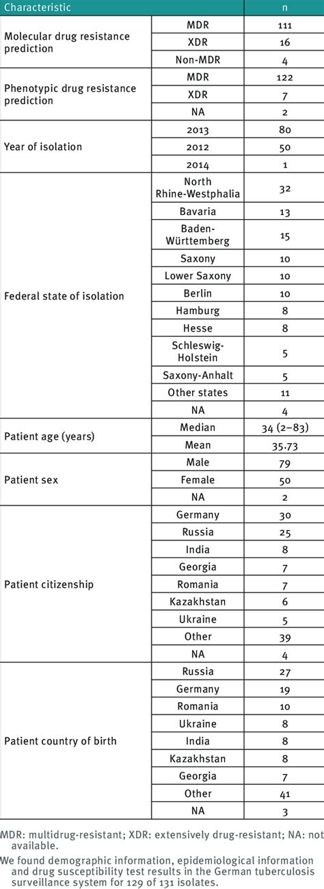 Characteristics Of Multidrug And Extensively Drug Resistant