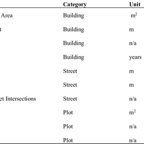 Urban Form Attributes In Seoul Used In Analysis Download Scientific
