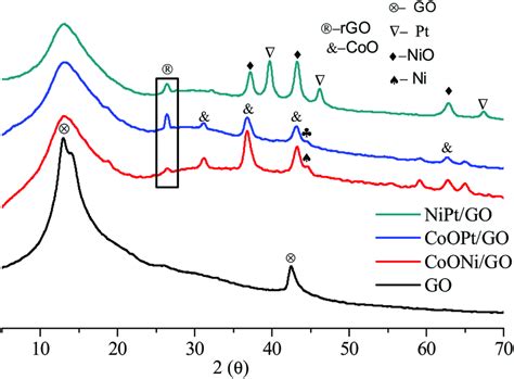 Raman Spectra For Go Niptgo And Rgo And Coptgo And Rgo Download