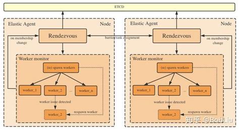 源码解析 Pytorch 分布式之弹性训练3 代理 罗西的思考 博客园