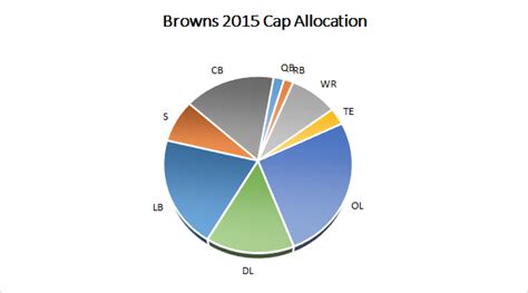 Browns 2015 Salary Cap Outlook Over The Cap