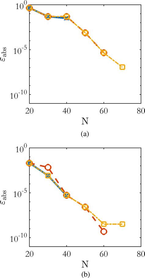 Comparison Of The Absolute Difference Between The Results Obtained