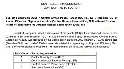 Ssc Gd Pet Pst Result 2023 Released Check Direct Link