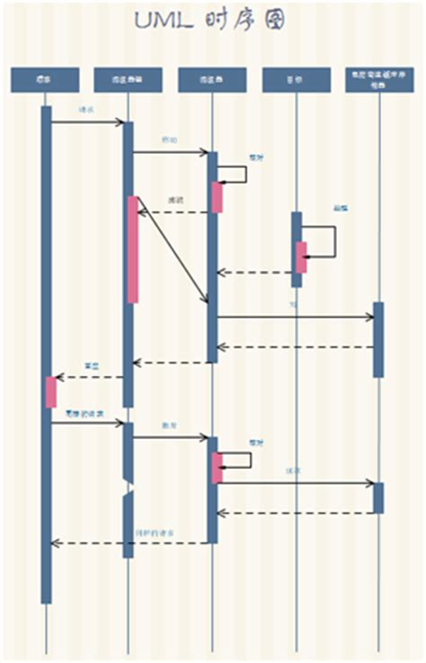 Uml Uml