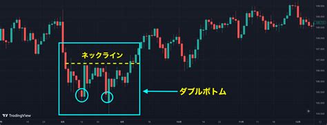 Fxのダブルトップとは？エントリーのタイミングや見つけ方を解説