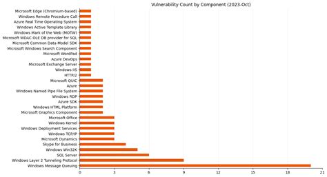 Patch Tuesday October 2023 Rapid7 Blog