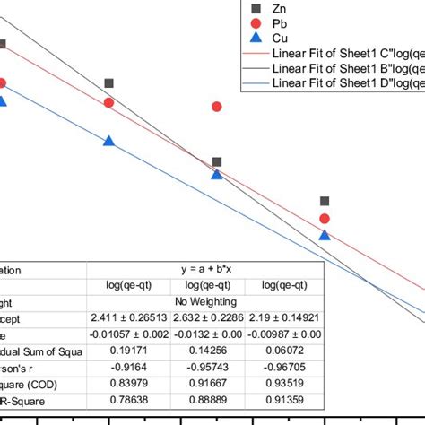 Pseudo First Order Plots Download Scientific Diagram