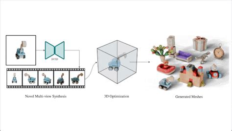 Neural Radiance Field Nerf A Method To Generate A 3d Model From A