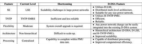Table 1 From Distributed Dynamic Security Assessment For Modern Power