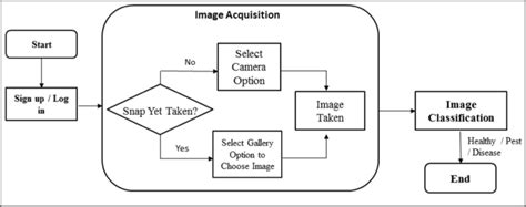 Flowchart Of The Android Based Mobile Application Of The Mung Bean Pest