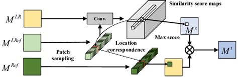 Patch Matching And Texture Swapping Download Scientific Diagram