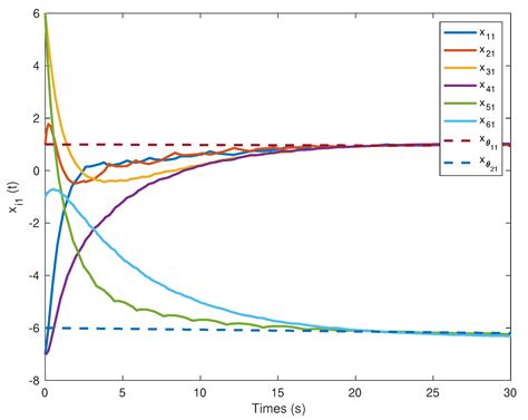 Fractal Fract Free Full Text Dynamic Event Triggered Consensus For Fractional Order Multi