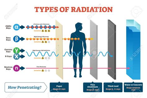 What Is Radiation Electromagnetic And Particulate Radiations [with