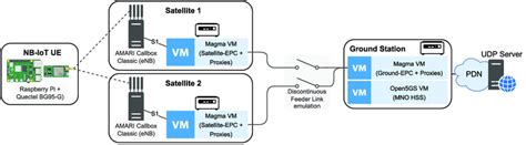 overview of testbed components with ue two satellites and ground
