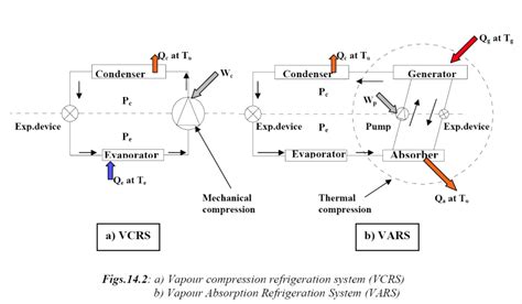 Part 3 Absorption Refrigeration Systems Peg 3715 Refrigeration And Gas Compression