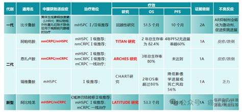 一文总结前列腺癌新型内分泌药物：医保报销适应症、用法用量，医保报销，疗效对比及如何选择？ 知乎