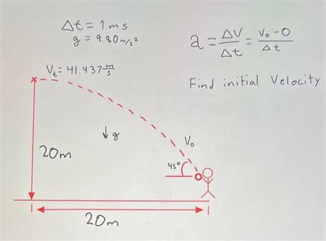 Solved a ΔtΔv Δtv00 itial Velocity Chegg com