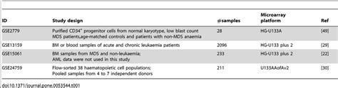 Summary Of Microarray Datasets Used In This Study Download Table