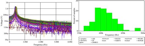 the monte carlo analysis of the oscillator a the spread of the