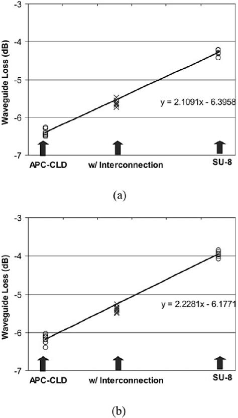 Excess Loss Test Results For Waveguide Interconnections A Inverted