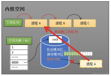 linux网络编程中select、poll、epoll的区别 poll 链表 csdn博客