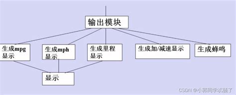 第五章 结构化设计结构化系统设计5系统 Csdn博客