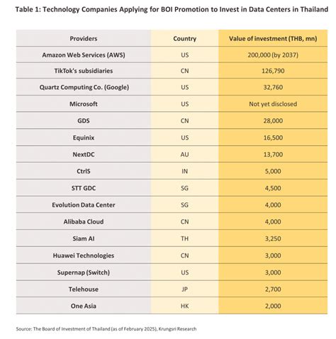 Industry Outlook Data Center Industry