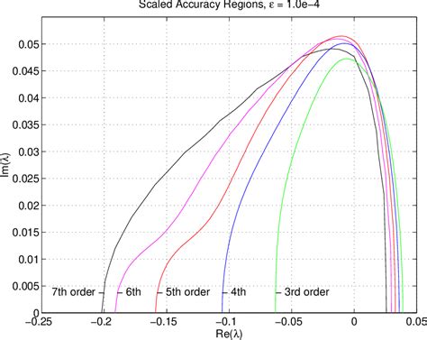 Figure 44 From Semi Implicit Spectral Deferred Correction Methods For