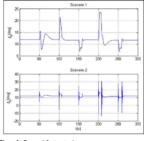 Figure From A Novel Adaptive Dynamic Surface Control Scheme Of