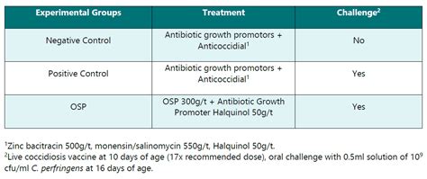 Trial Summary Orego Stim Supports Broiler Performance During
