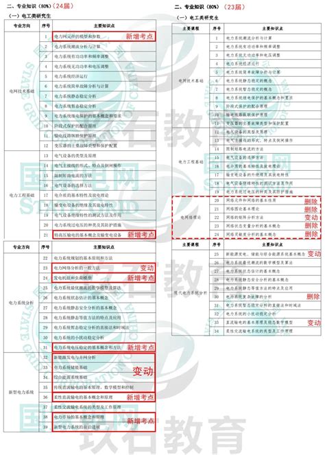 24届国家电网考试大纲大换血一文了解变动详情