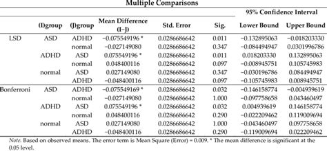post hoc tests for each dependent variable pairwise comparisons for