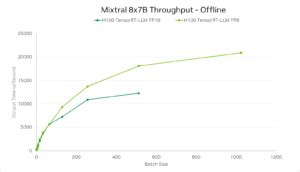 Achieving High Mixtral X B Performance With NVIDIA H Tensor Core GPUs And NVIDIA TensorRT